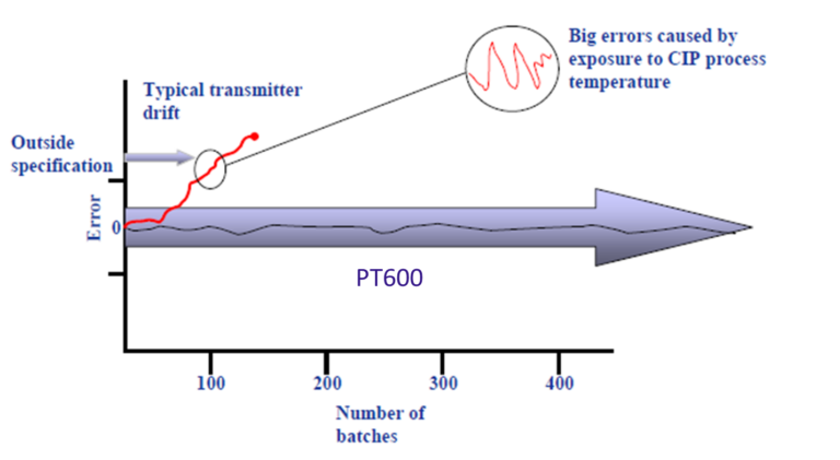 Process Connections - Pondus Instruments